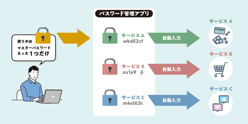 パスワード管理はどうすれば良い？基本情報からおすすめアプリなどご紹介！ » PC WRAPブログ